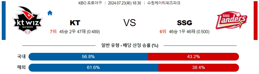 7월23일 18:30 KT SSG KBO 프로야구분석 > 야구자료 | 라이브스코어 라이브맨 : 실시간 라이브스코어 토토사이트 추천 꽁머니 먹튀검증 커뮤니티 안전놀이터 추천 ...