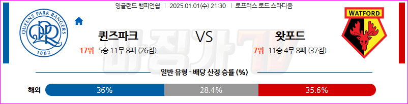 1월 1일 잉글랜드 챔피언쉽 퀸즈 파크 레인저스 왓포드 해외축구분석 스포츠분석 축구자료 라이브스코어 라이브맨 실시간 라이브스코어 토토사이트 추천 꽁머니 먹튀검증